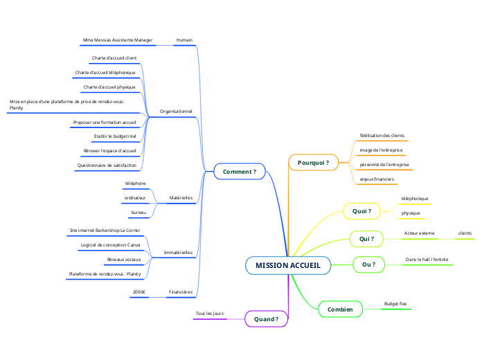 MISSION ACCUEIL - Mind Map